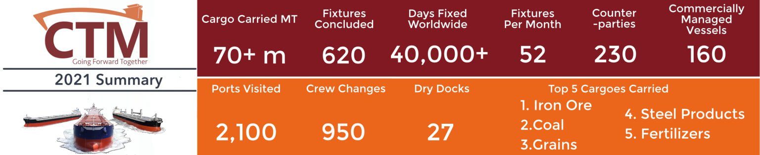 CTM Summary 2021 - CTM